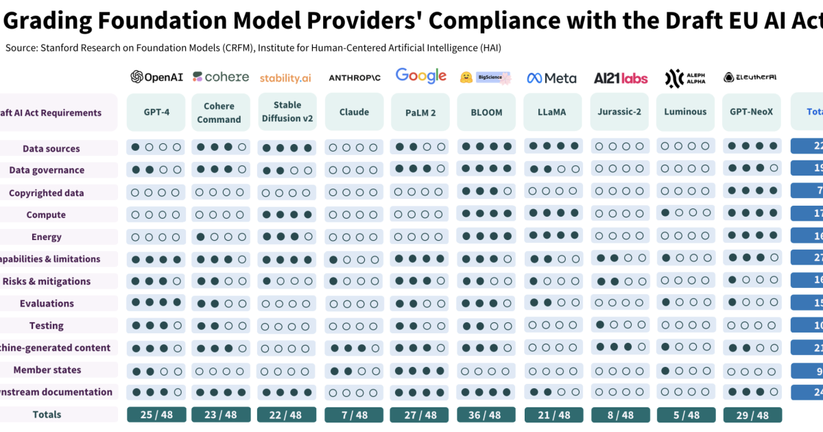 Do Foundation Model Providers Comply with the Draft EU AI Act? | The ...