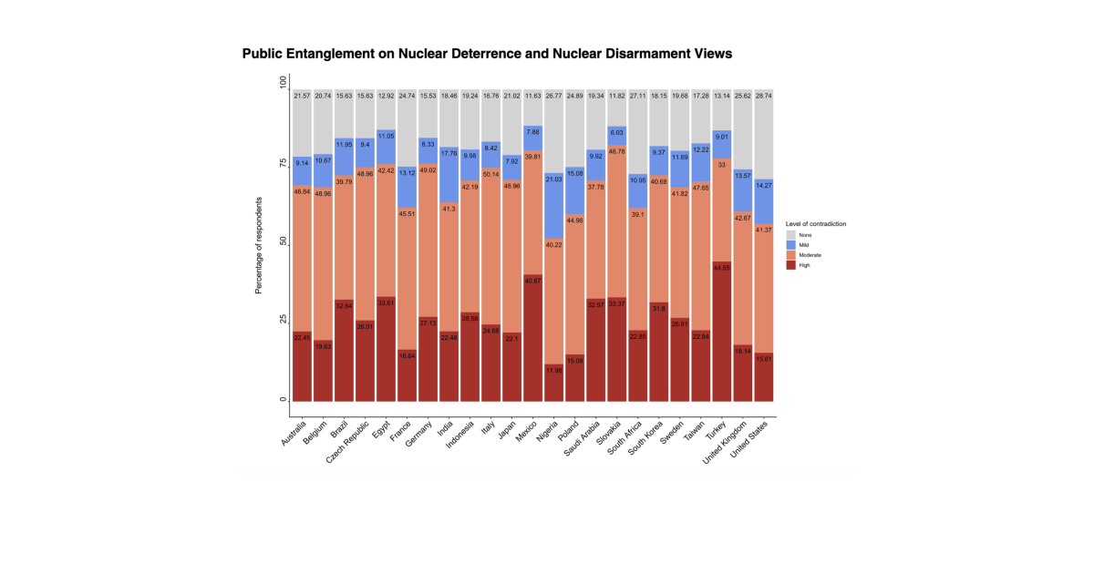 Rethinking the Deterrence-Disarmament Dichotomy: The Complex Landscape ...
