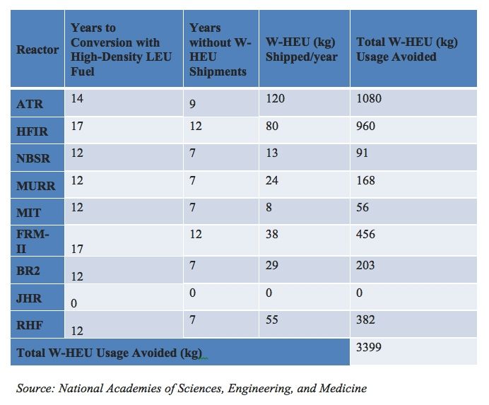 Fresh Thinking on Highly Enriched Uranium Research Reactor Conversions ...