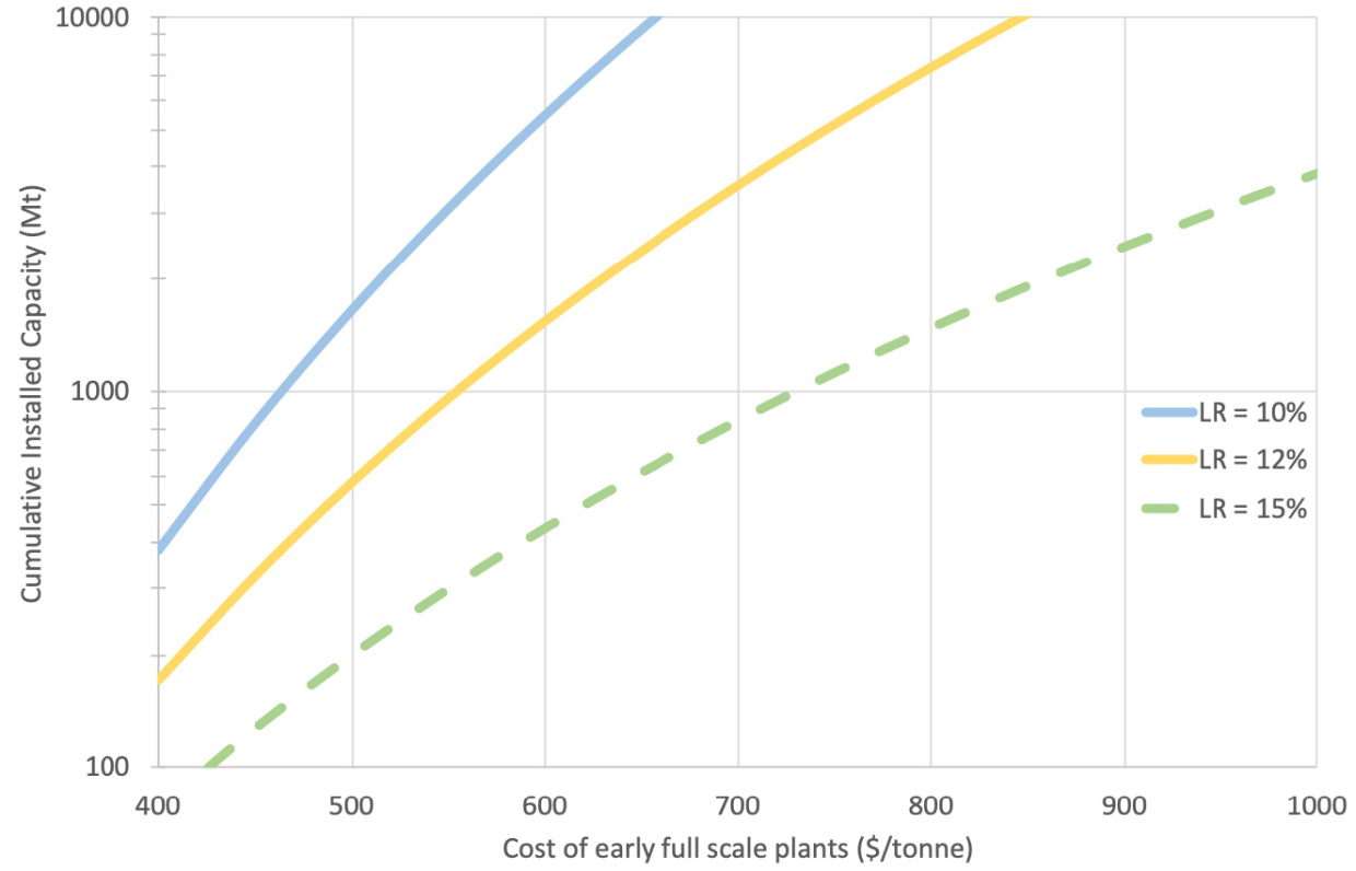 Prospects for Direct Air Carbon Capture and Storage: Costs, Scale, and ...