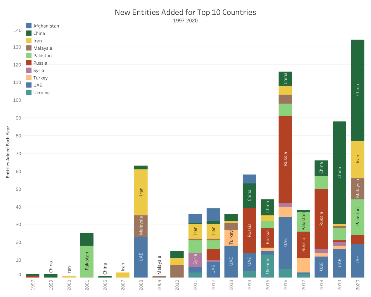 United States Entity List: Limits on American Exports | The Belfer ...