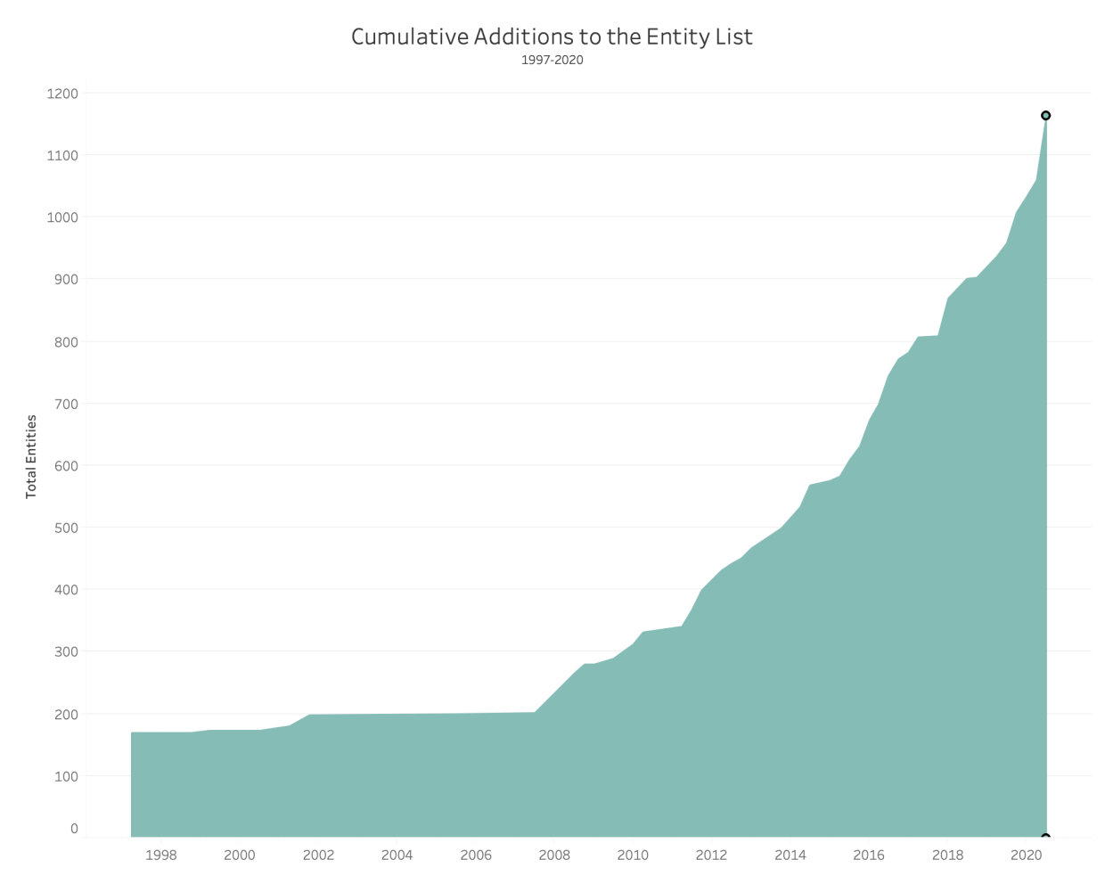 United States Entity List: Limits on American Exports | The Belfer ...